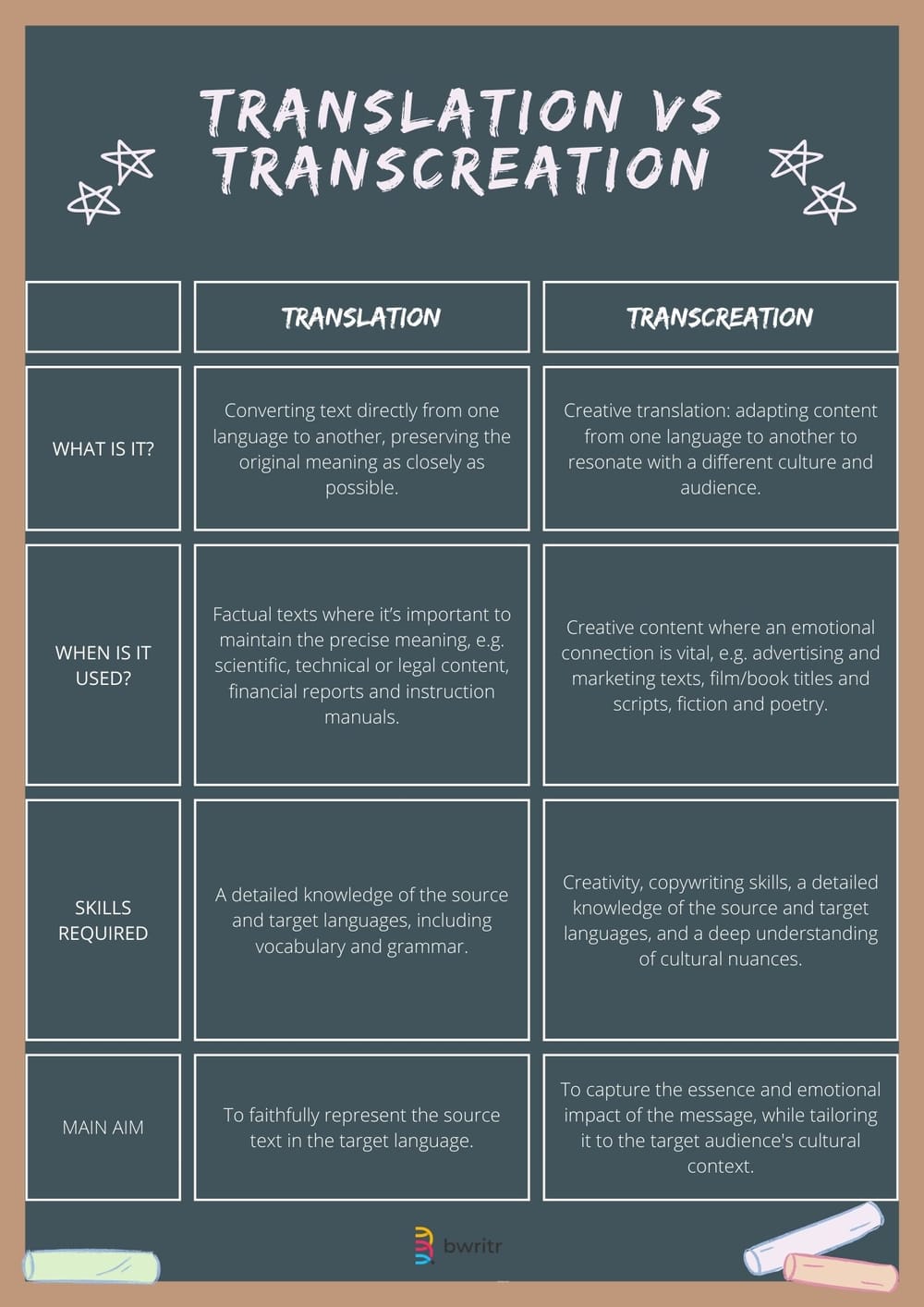 What's the Difference Between Translation and Transcreation?